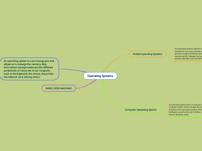 Operating Systems - Mind Map